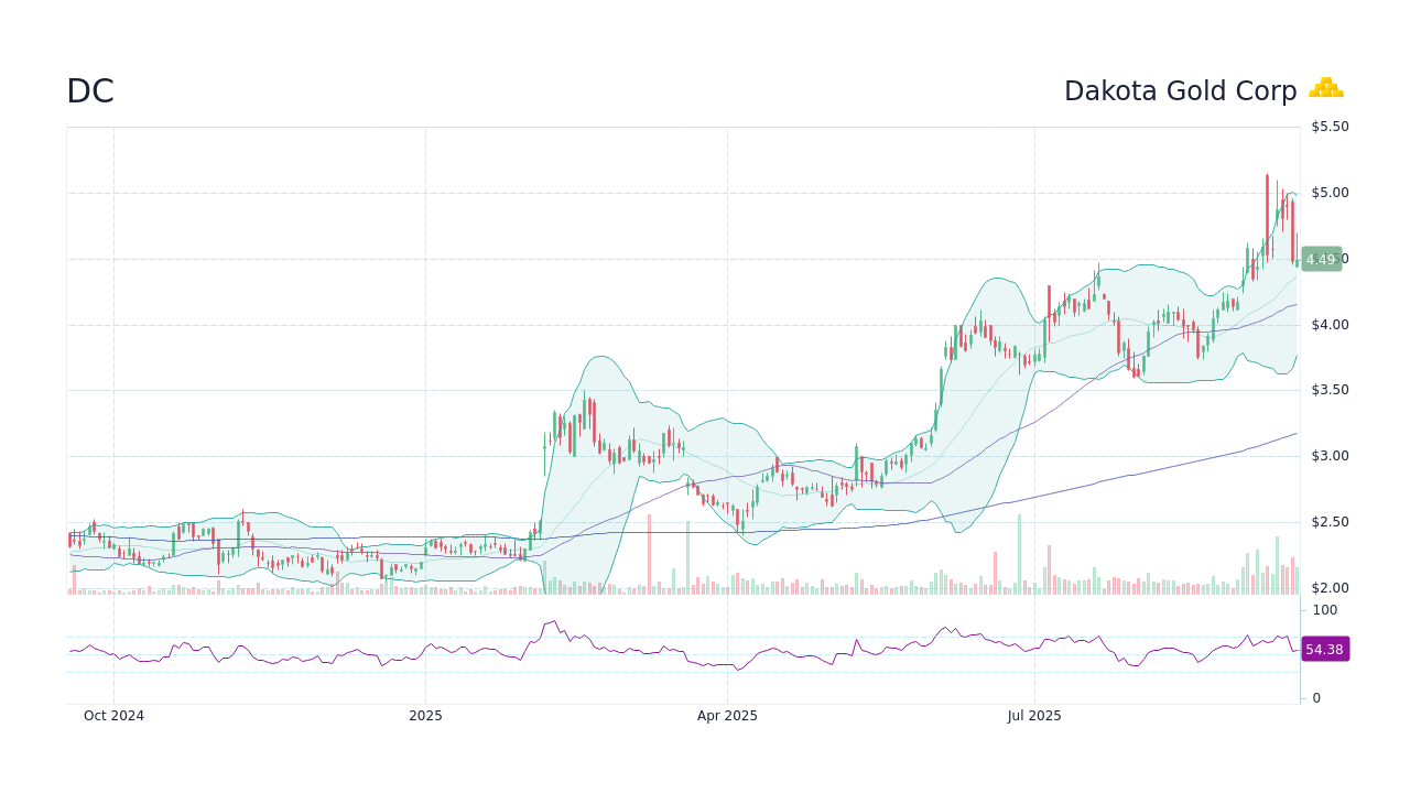 DC Stock Price - Dakota Gold Corp Stock Candlestick Chart - StockScan