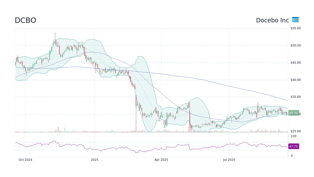 DCBO - Docebo Inc Stock Price Forecast 2025, 2026, 2030 to 2050 - StockScan