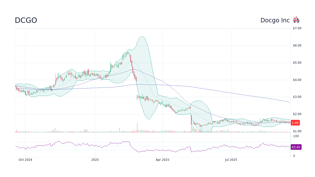 DCGO - Docgo Inc Stock Price Forecast 2026, 2027, 2030 to 2050 - StockScan