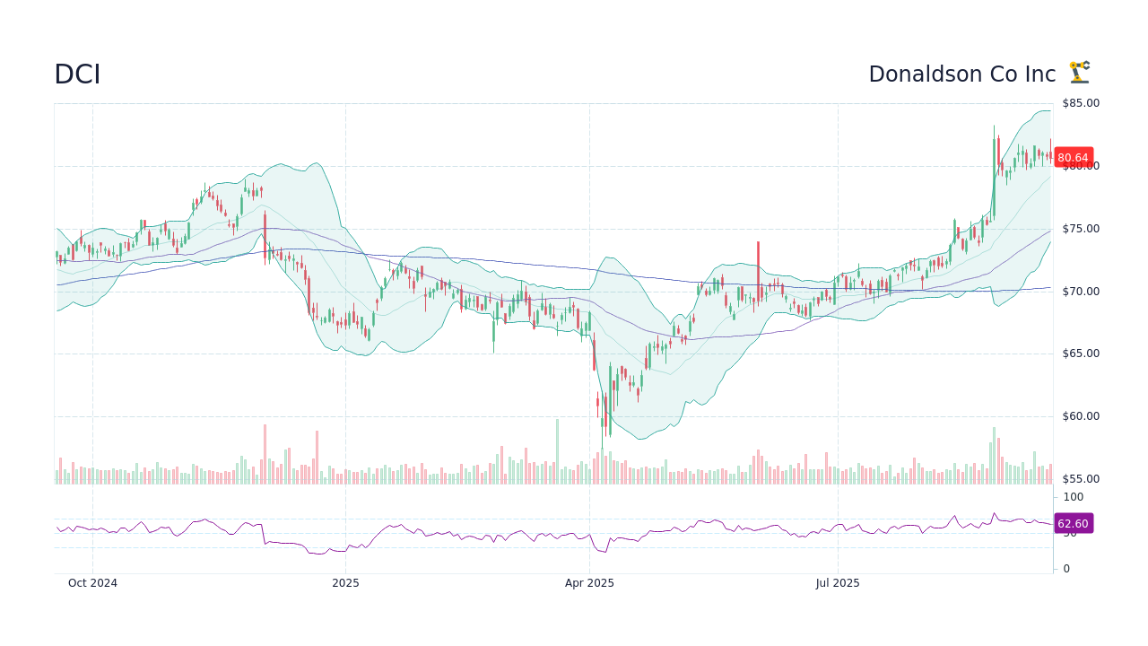 Donaldson Co Inc (DCI) Stock Split History - StockScan