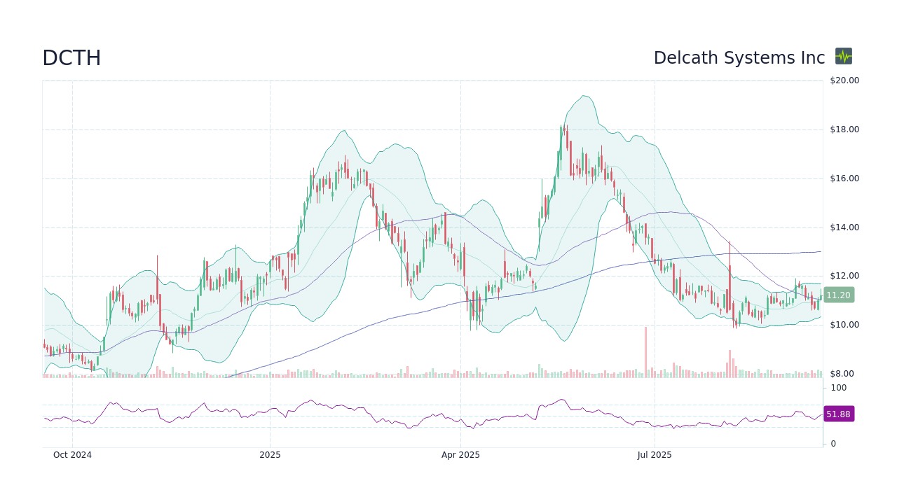 DCTH Stock Price - Delcath Systems Inc Stock Candlestick Chart - StockScan