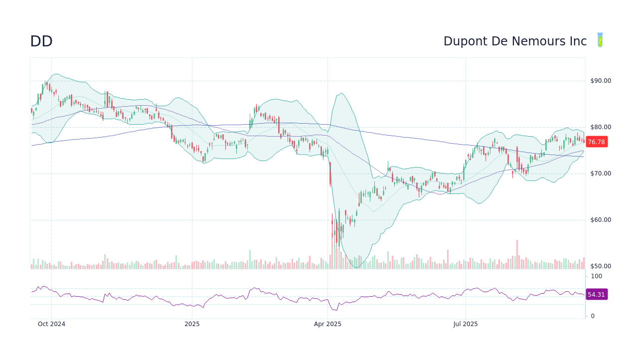 DD Stock Price - Dupont De Nemours Inc Stock Candlestick Chart - StockScan