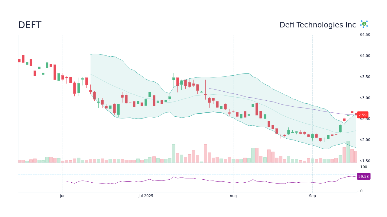Defi Technologies Inc (DEFT) Aktie Forum & Diskussion - StockScan