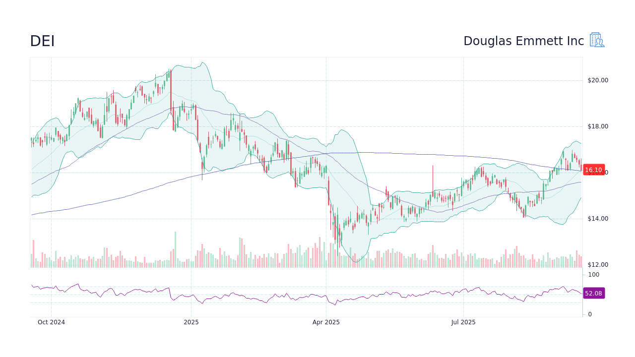 DEI - Douglas Emmett Inc Stock Price Forecast 2025, 2026, 2030 to 2050 ...