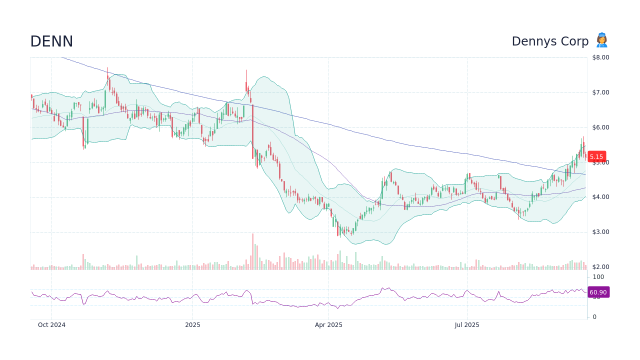 DENN Stock Price - Dennys Corp Stock Candlestick Chart - StockScan