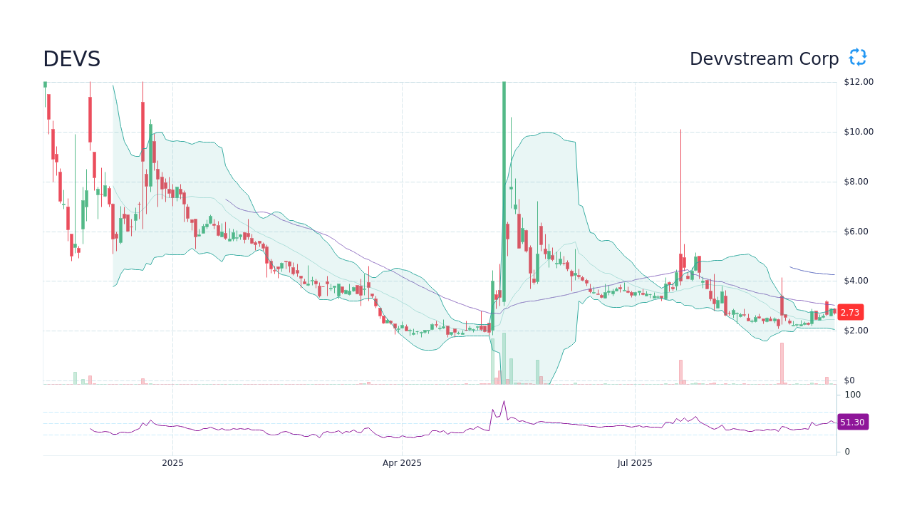 DEVS Stock Price - Devvstream Corp Stock Candlestick Chart - StockScan