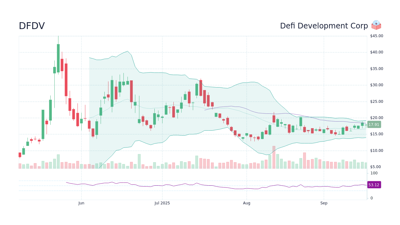 DFDV - Defi Development Corp Stock Price Forecast 2025, 2026, 2030 to ...