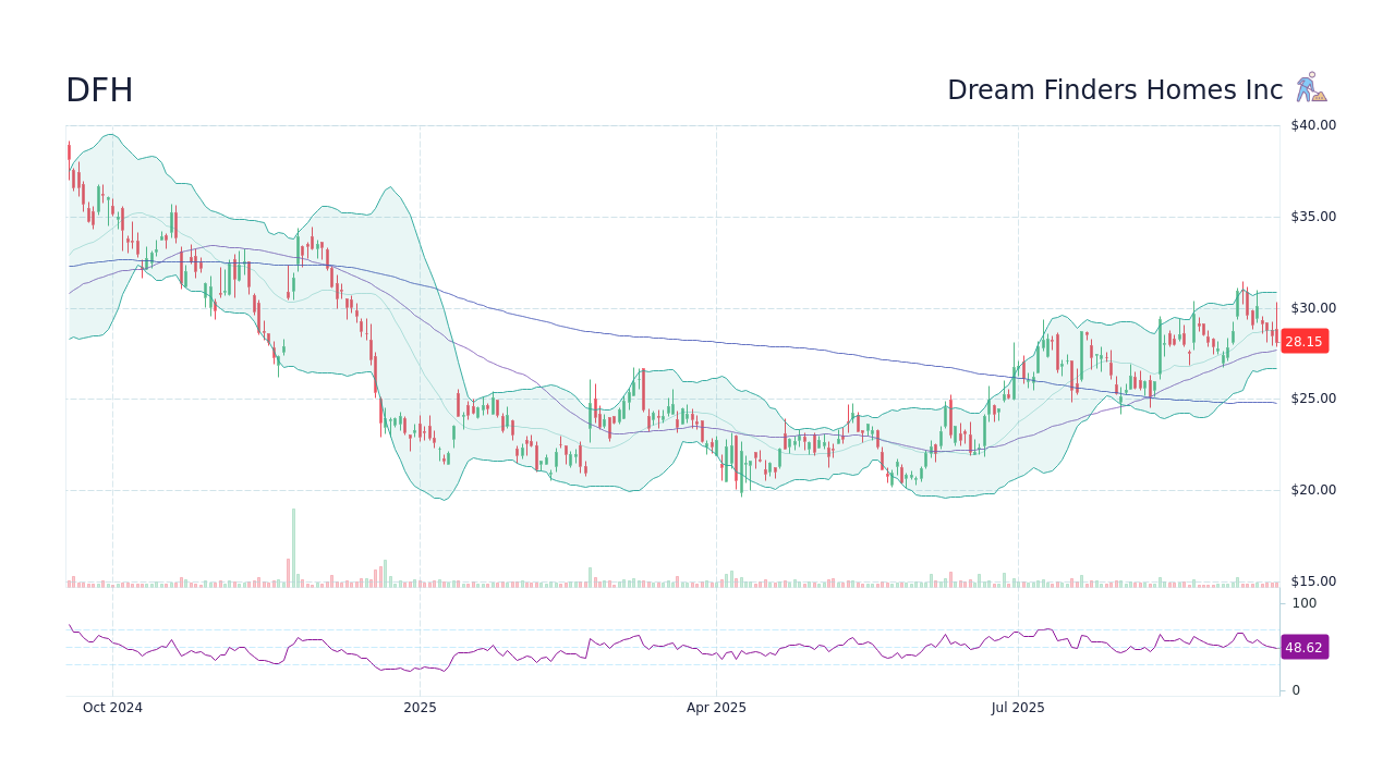 DFH Stock Price - Dream Finders Homes Inc Stock Candlestick Chart ...