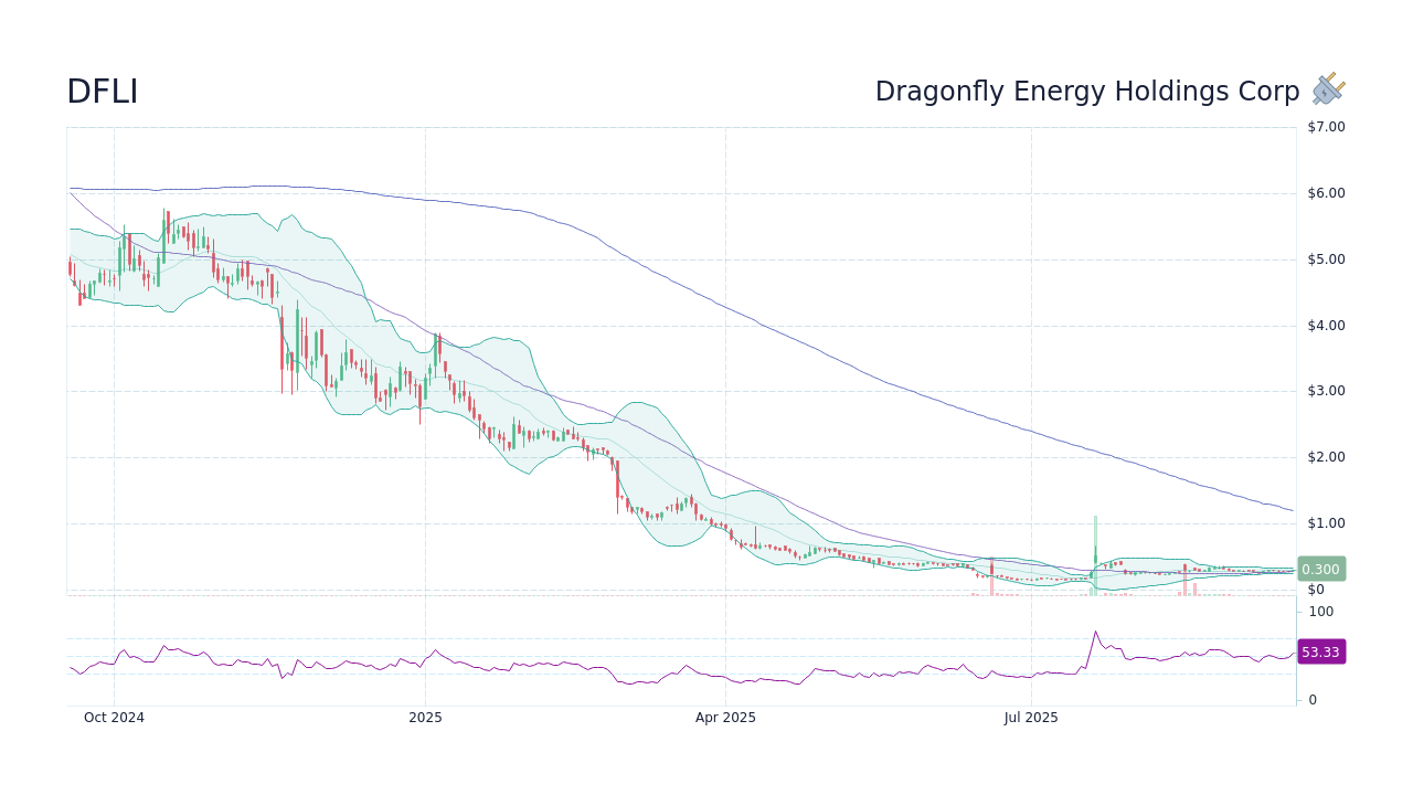 DFLI - Dragonfly Energy Holdings Corp Stock Price Forecast 2025, 2026 ...