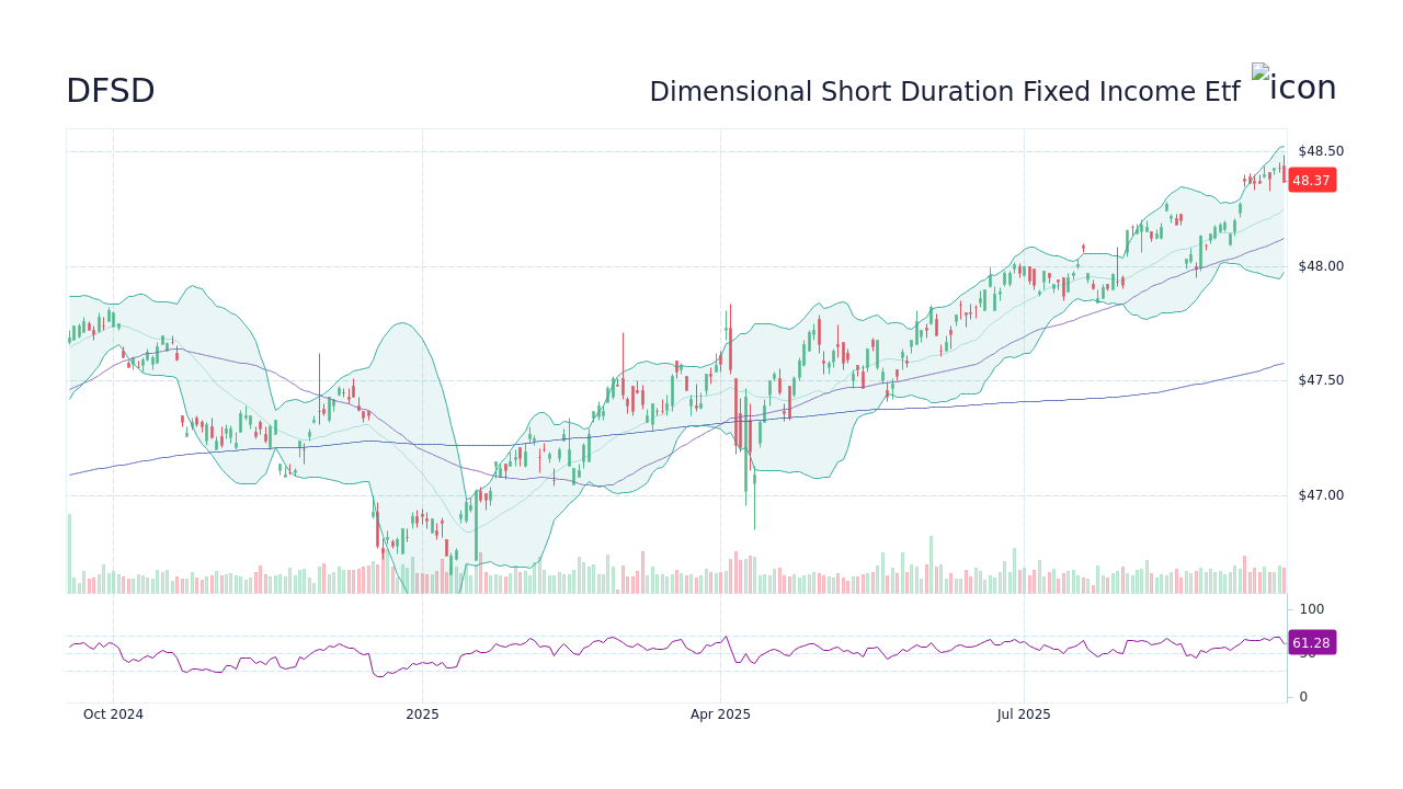 DFSD – Dimensional Short-Duration Fixed Income ETF 주가 및 차트 - StockScan