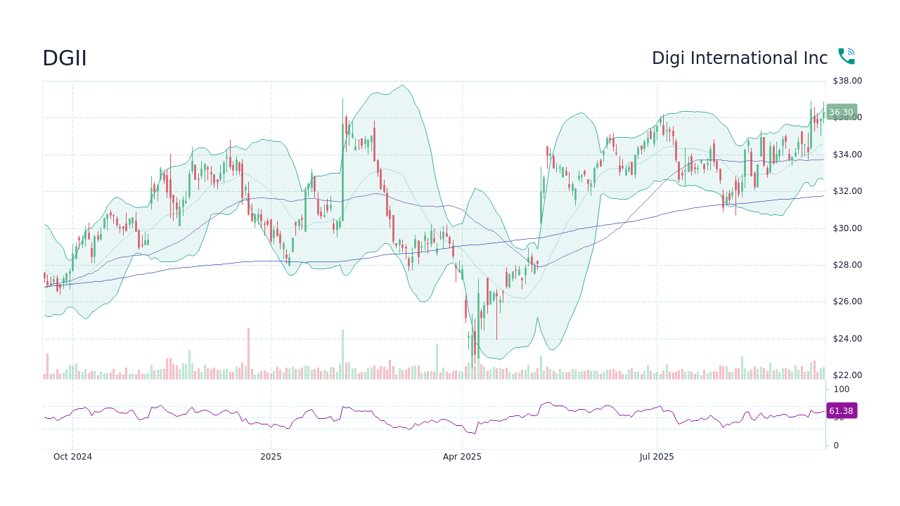 DGII - Digi International Inc Stock Price Forecast 2025, 2026, 2030 to ...