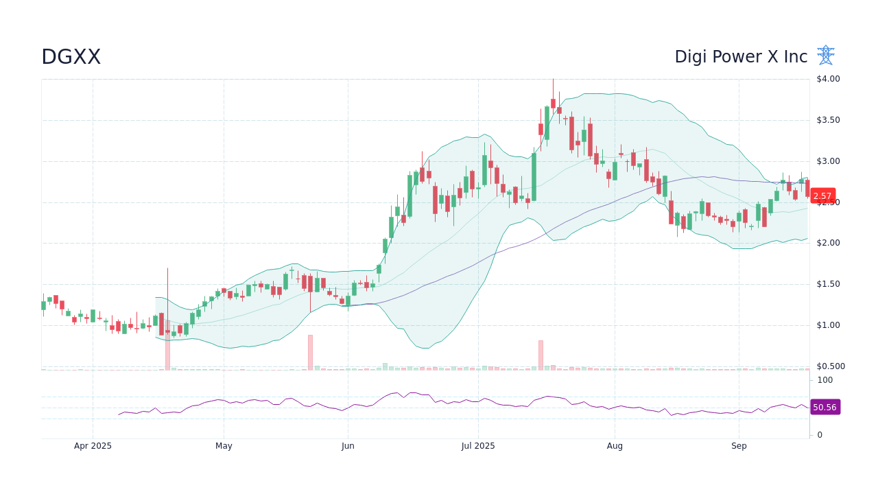 DGXX Stock Price - Digi Power X Inc Stock Candlestick Chart - StockScan