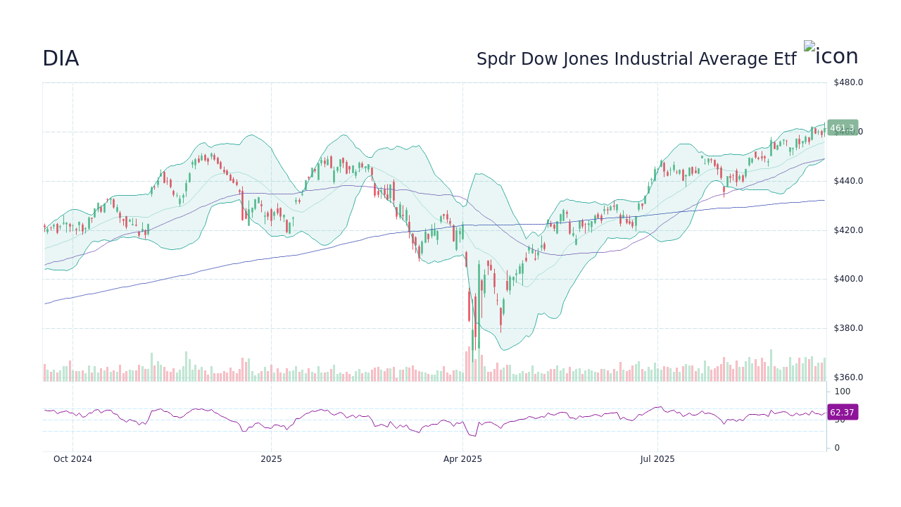 DIA Stock Price - Spdr Dow Jones Industrial Average Etf Stock ...