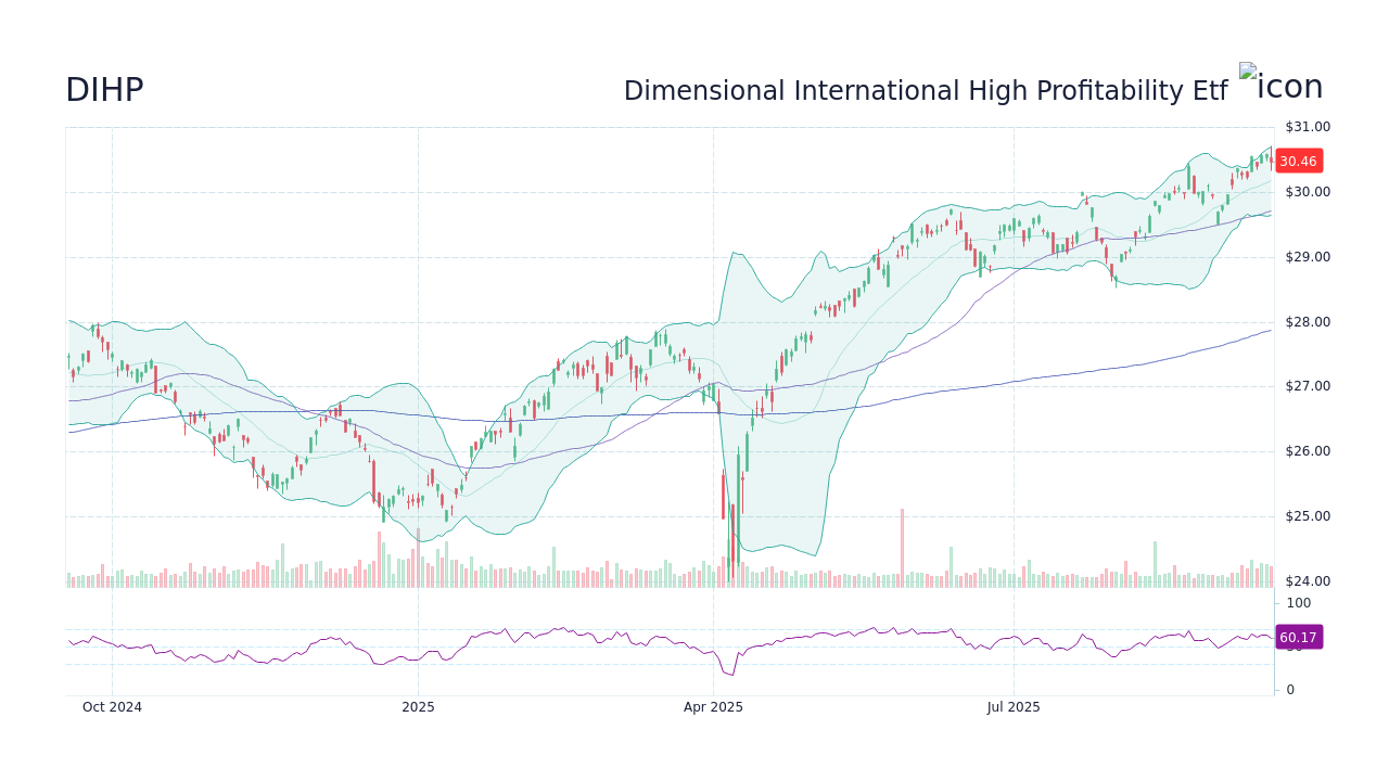 DIHP Stock Price - Dimensional International High Profitability Etf ...