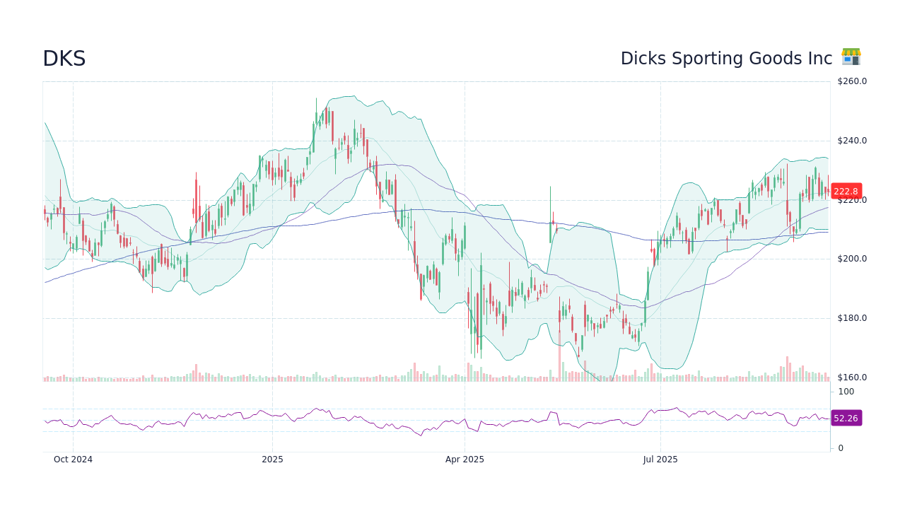 DKS Stock Price - Dicks Sporting Goods Inc Stock Candlestick Chart ...