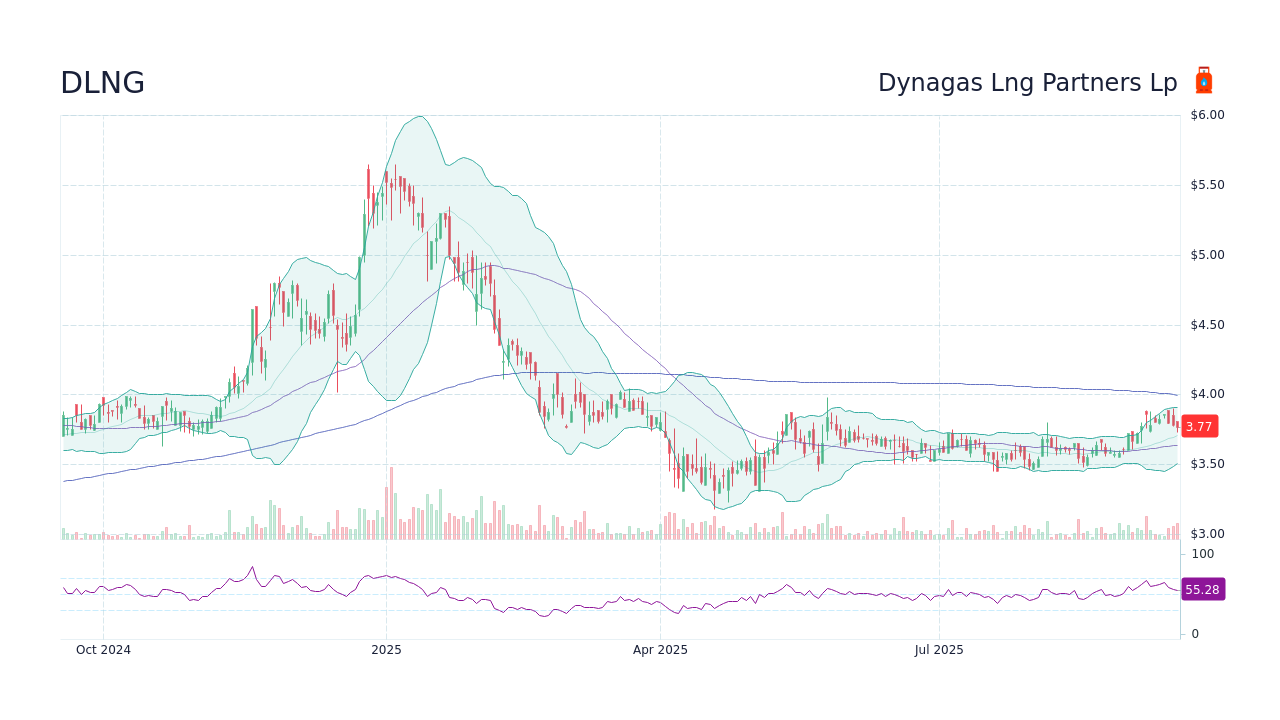 DLNG - Dynagas Lng Partners Lp Stock Price Forecast 2025, 2026, 2030 to ...