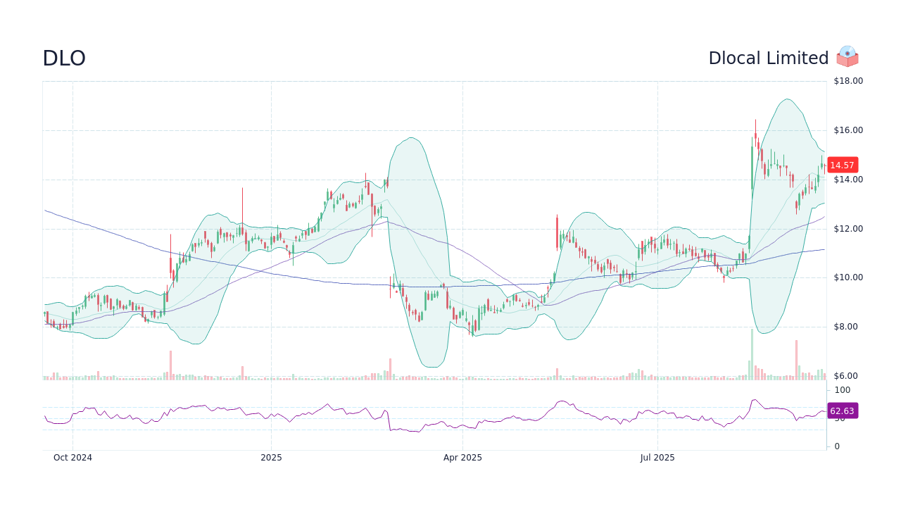 DLO Stock Price - Dlocal Limited Stock Candlestick Chart - StockScan