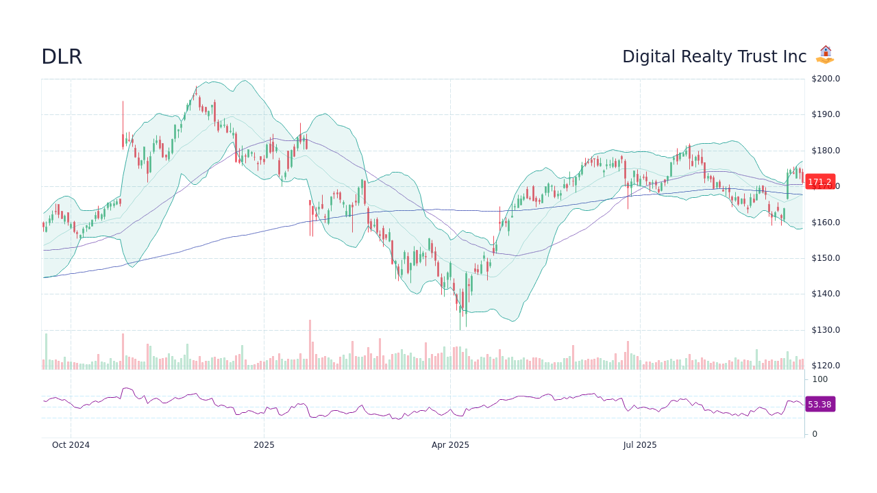 DLR - Digital Realty Trust Inc Stock Price Forecast 2025, 2026, 2030 to ...