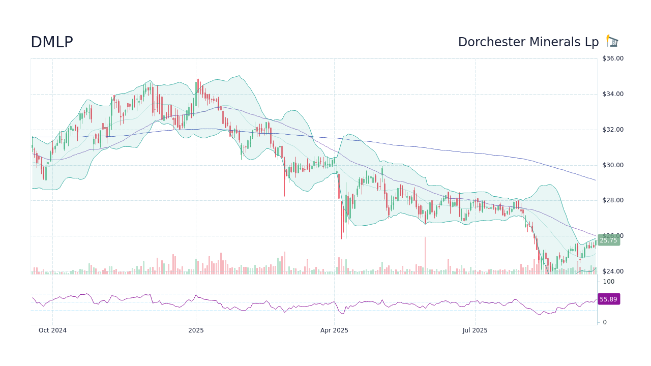 DMLP - Dorchester Minerals Lp Stock Price Forecast 2026, 2027, 2030 to ...