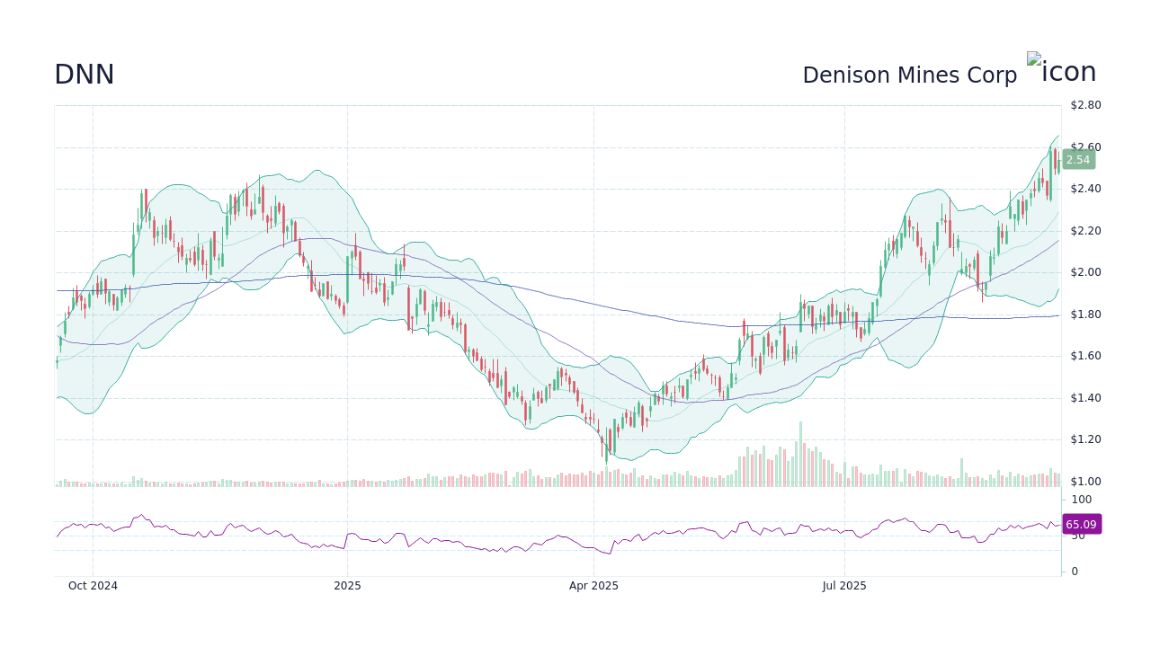 DNN Stock Price - Denison Mines Corp Stock Candlestick Chart - StockScan