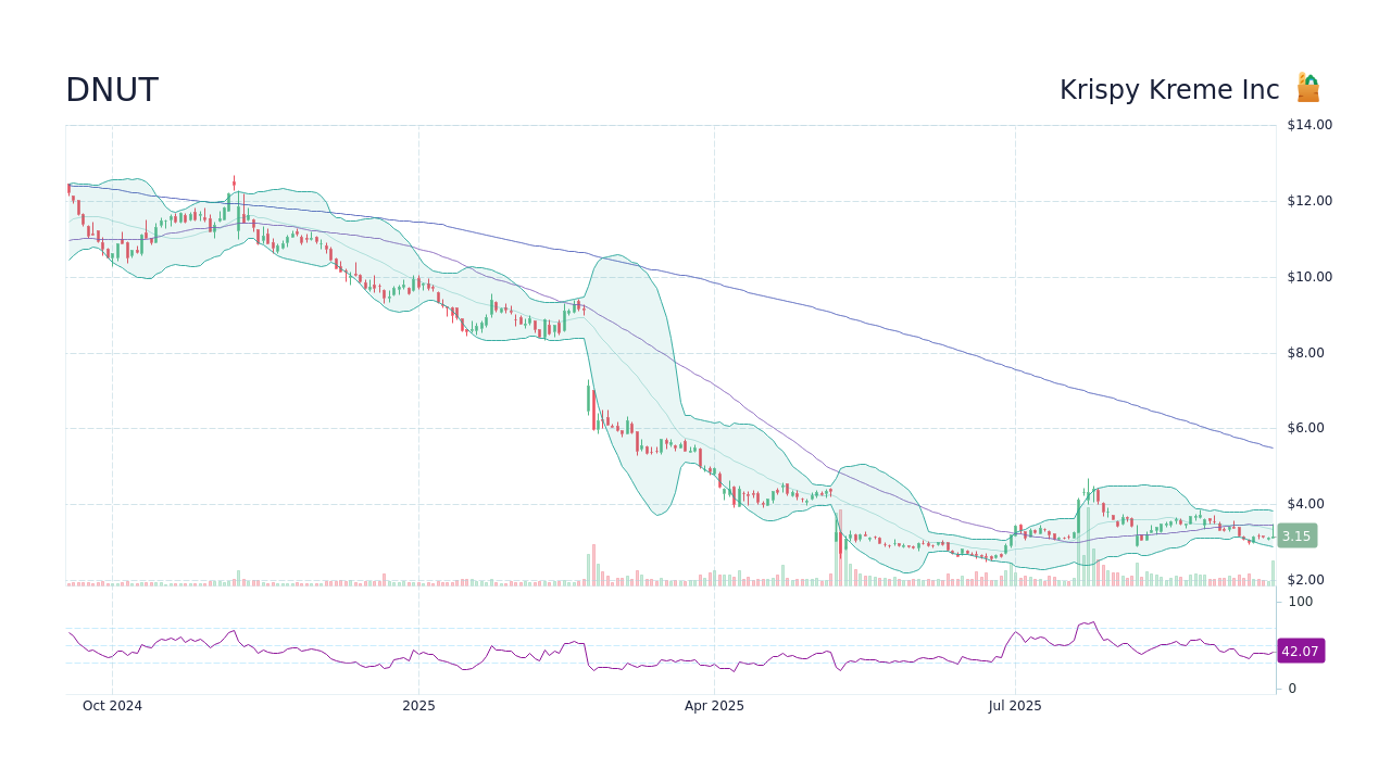 DNUT - Krispy Kreme Inc Stock Price Forecast 2025, 2026, 2030 to 2050 ...