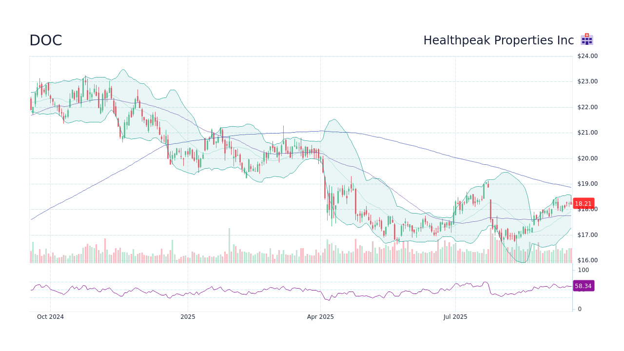 DOC - Healthpeak Properties Inc Stock Price Forecast 2025, 2026, 2030 ...