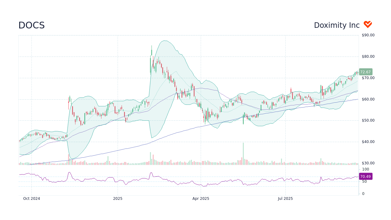 DOCS - Doximity Inc Stock Price Forecast 2026, 2027, 2030 to 2050 ...