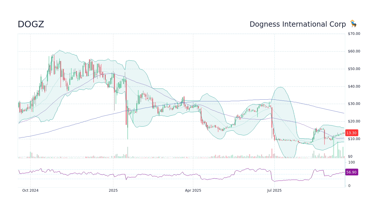 DOGZ Stock Price - Dogness International Corp Stock Candlestick Chart ...