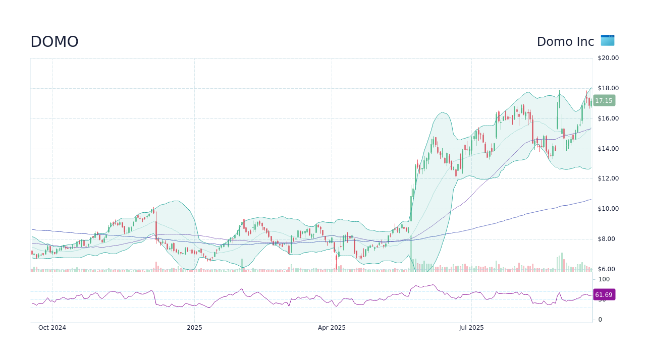 DOMO Stock Price - Domo Inc Stock Candlestick Chart - StockScan