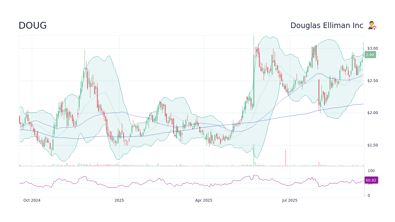 DOUG Stock Price - Douglas Elliman Inc Stock Candlestick Chart - StockScan