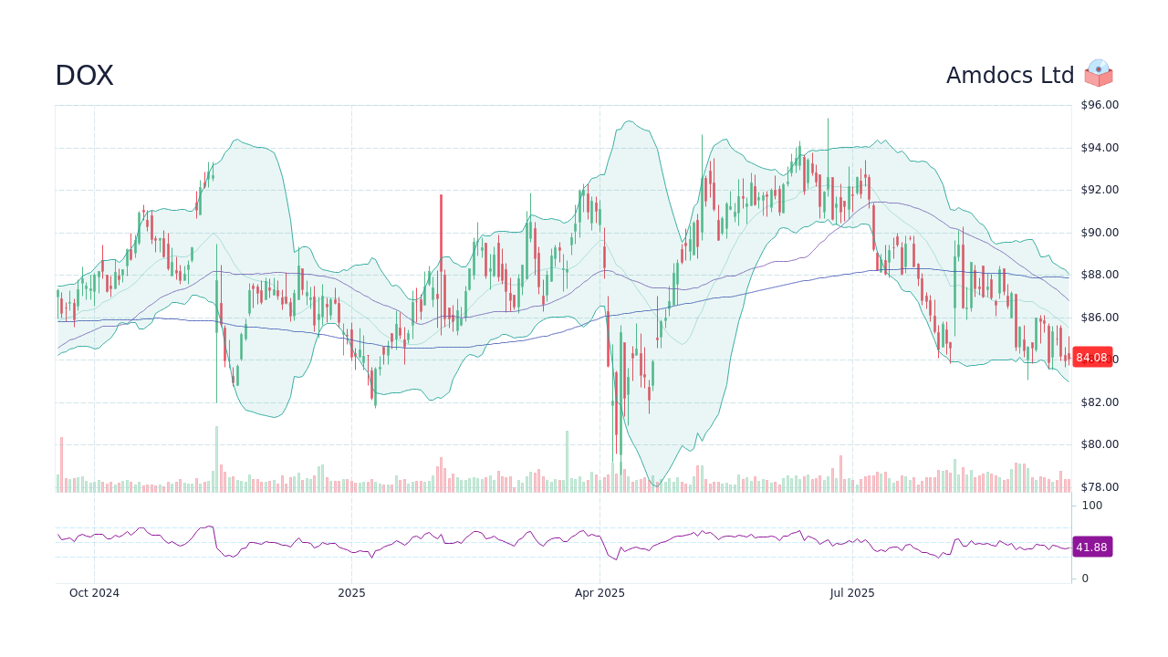 DOX Stock Price - Amdocs Ltd Stock Candlestick Chart - StockScan