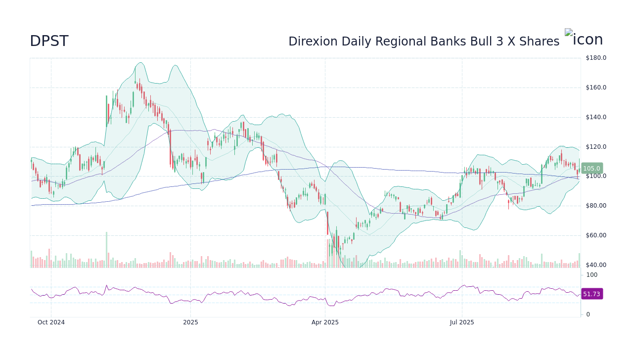 DPST - Direxion Daily Regional Banks Bull 3 X Etf 株価 今後・予想 - StockScan