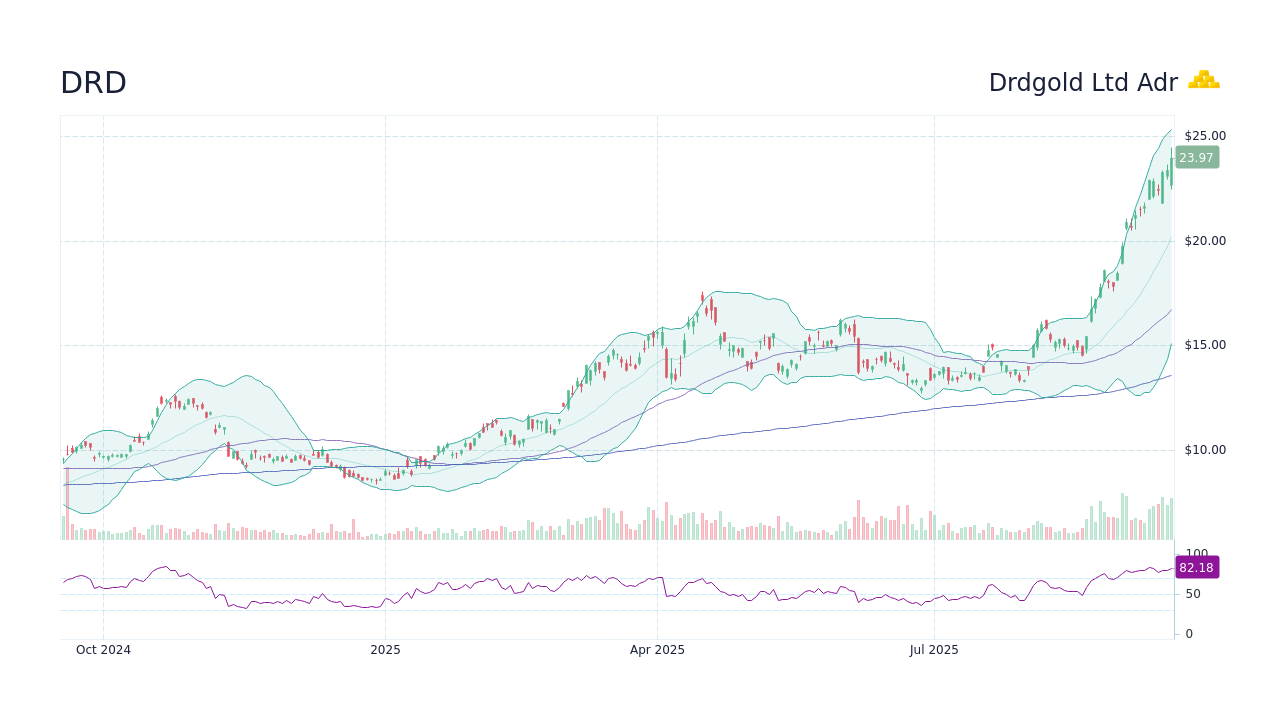 DRD Stock Price - Drdgold Ltd Adr Stock Candlestick Chart - StockScan