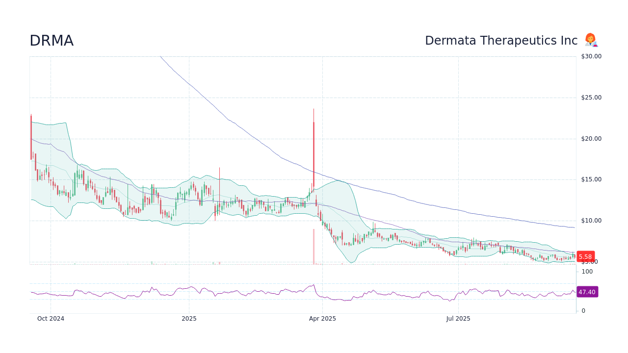 DRMA Stock Price - Dermata Therapeutics Inc Stock Candlestick Chart ...