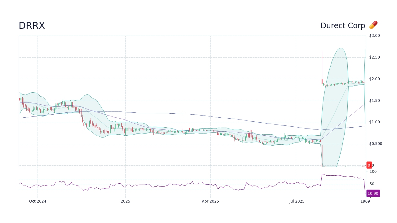 DRRX - Durect Corp Stock Price Forecast 2025, 2026, 2030 to 2050 ...