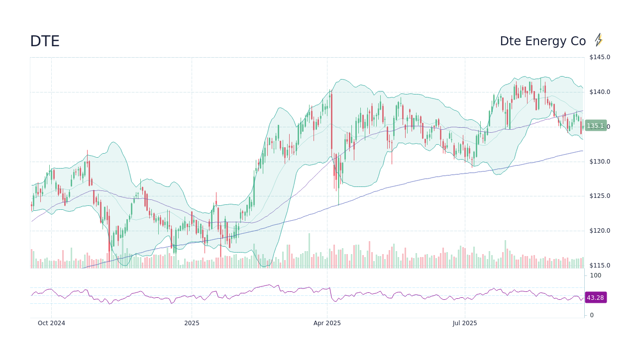 DTE - Dte Energy Co Stock Price Forecast 2025, 2026, 2030 to 2050 ...