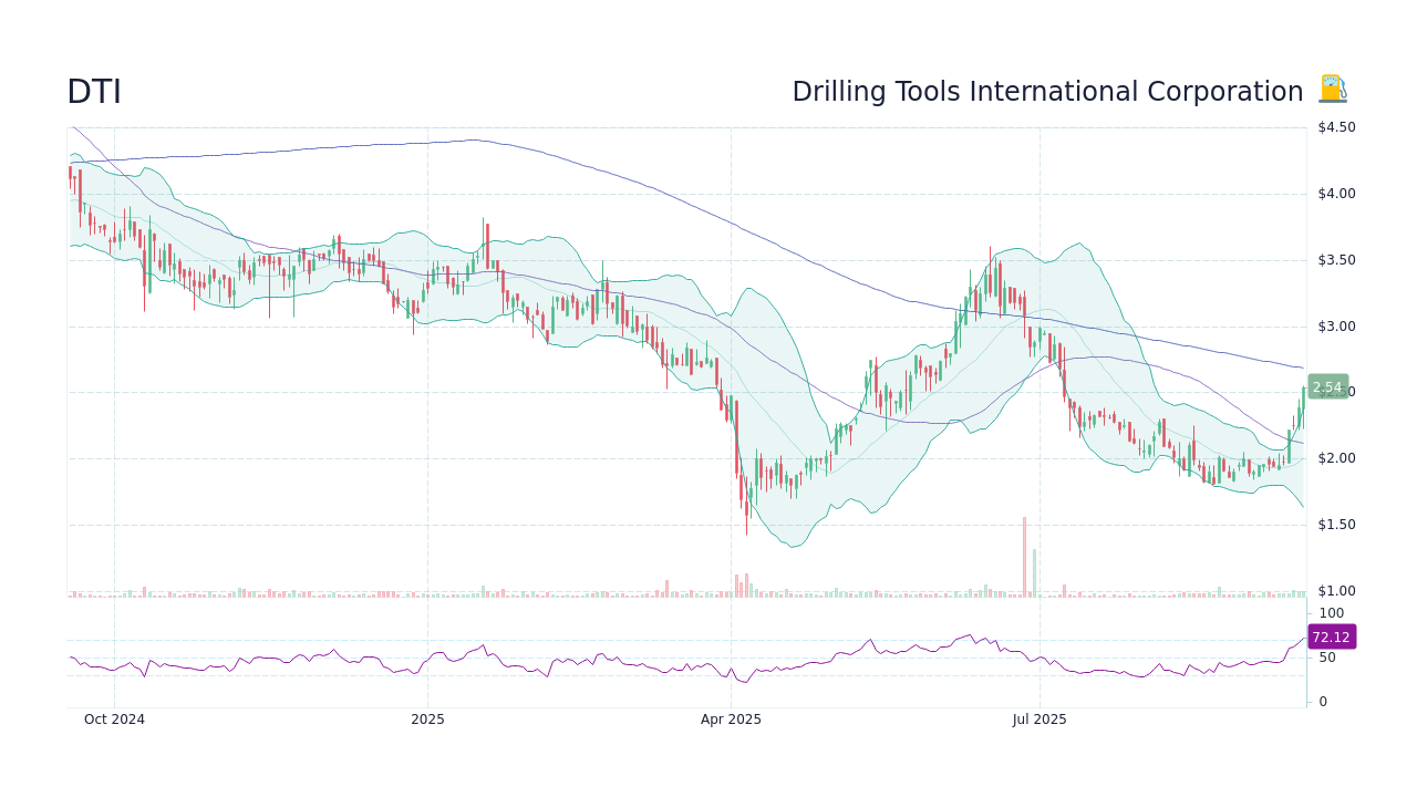 DTI Stock Price - Drilling Tools International Corporation Stock ...