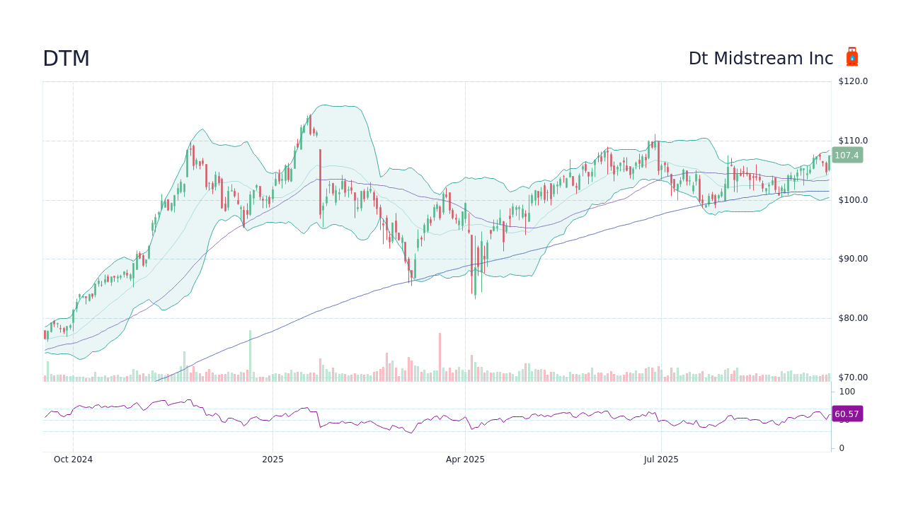 Dt Midstream Inc (DTM) Stock Price History & Other Historical Data ...