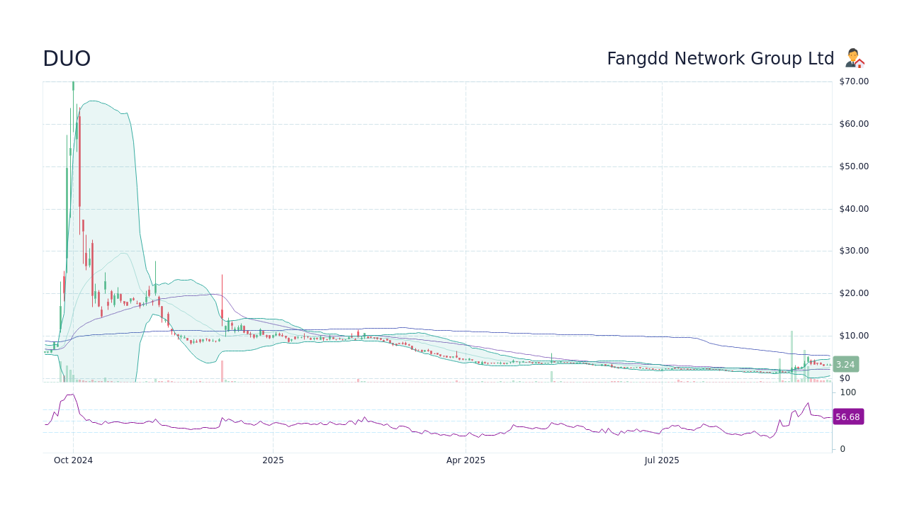 DUO Stock Price - Fangdd Network Group Ltd Stock Candlestick Chart ...