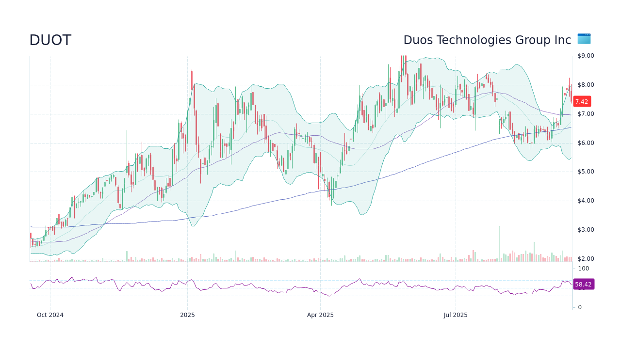DUOT Stock Price - Duos Technologies Group Inc Stock Candlestick Chart ...