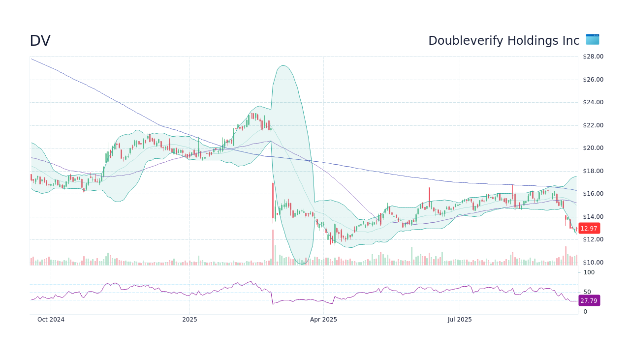 DV Stock Price - Doubleverify Holdings Inc Stock Candlestick Chart ...