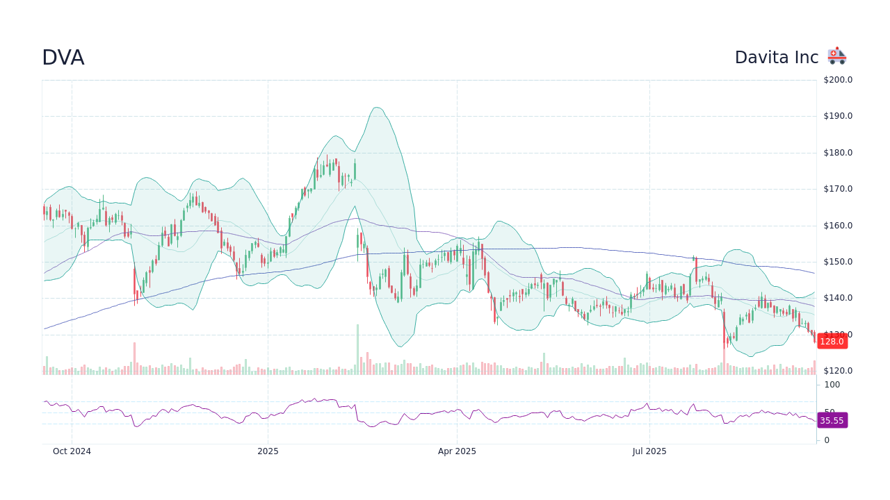 DVA Stock Price - Davita Inc Stock Candlestick Chart - StockScan