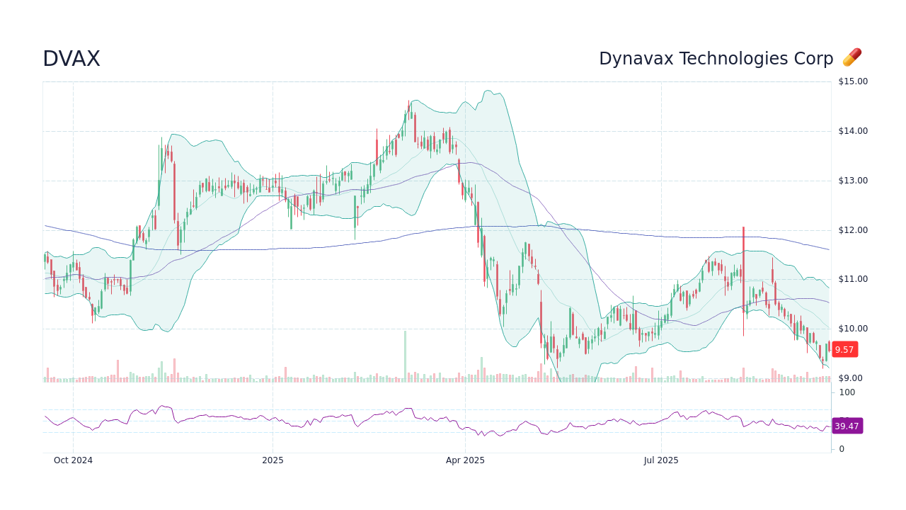 Dynavax Technologies Corp (DVAX) Stock Discussion & Message Board ...