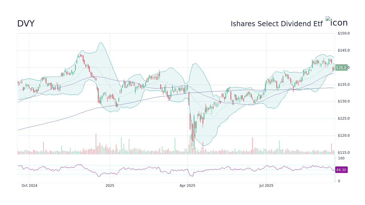 DVY - Ishares Select Dividend Etf Stock Price Forecast 2026, 2027, 2030 ...