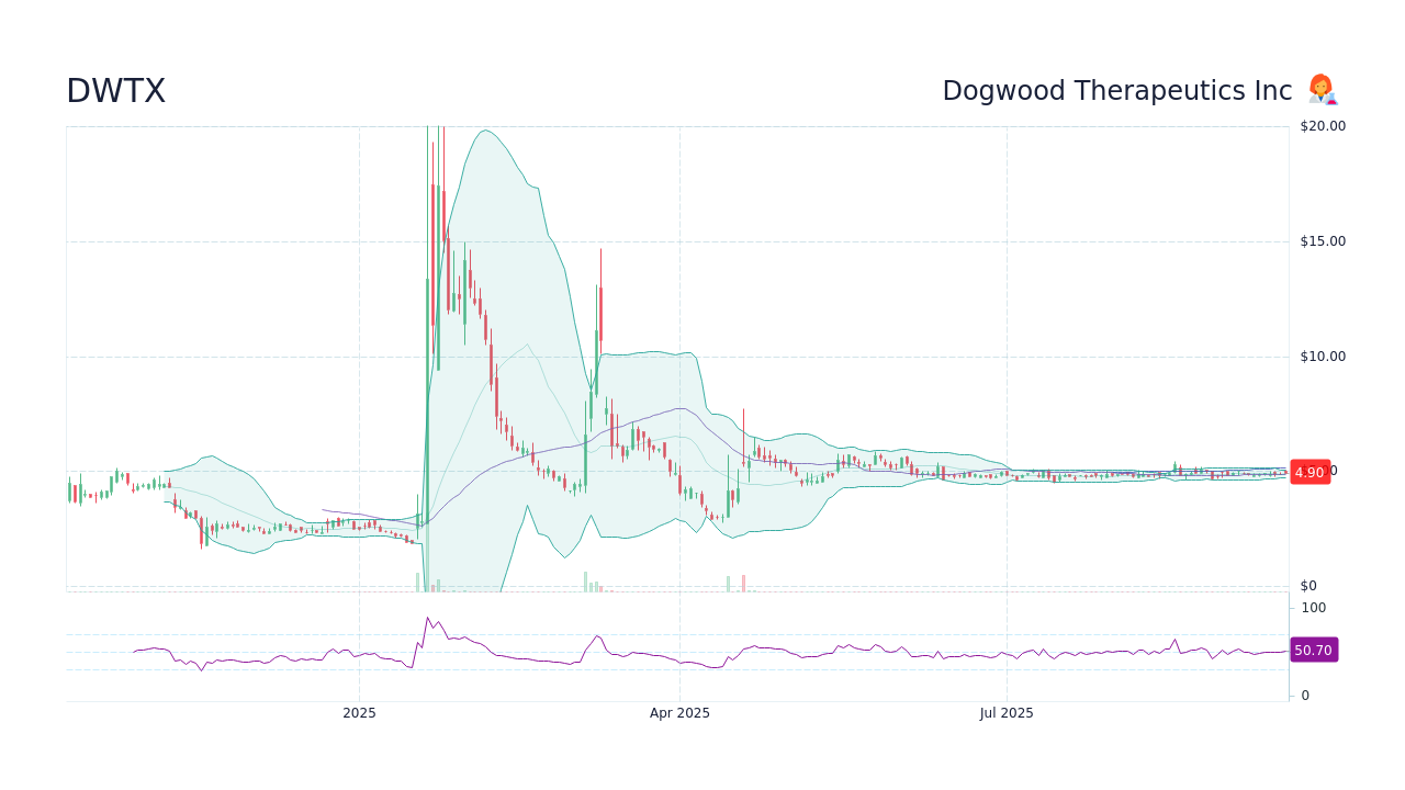 DWTX Stock Price - Dogwood Therapeutics Inc Stock Candlestick Chart ...