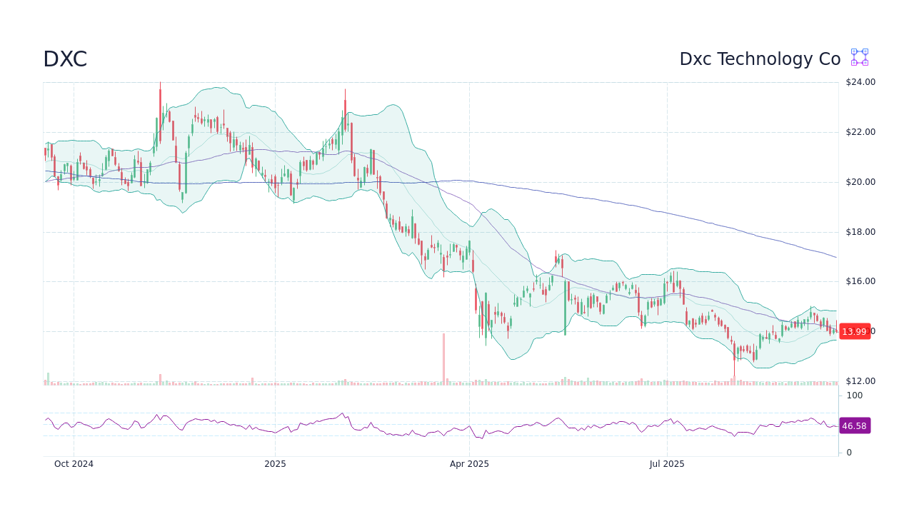 DXC Stock Price - Dxc Technology Co Stock Candlestick Chart - StockScan
