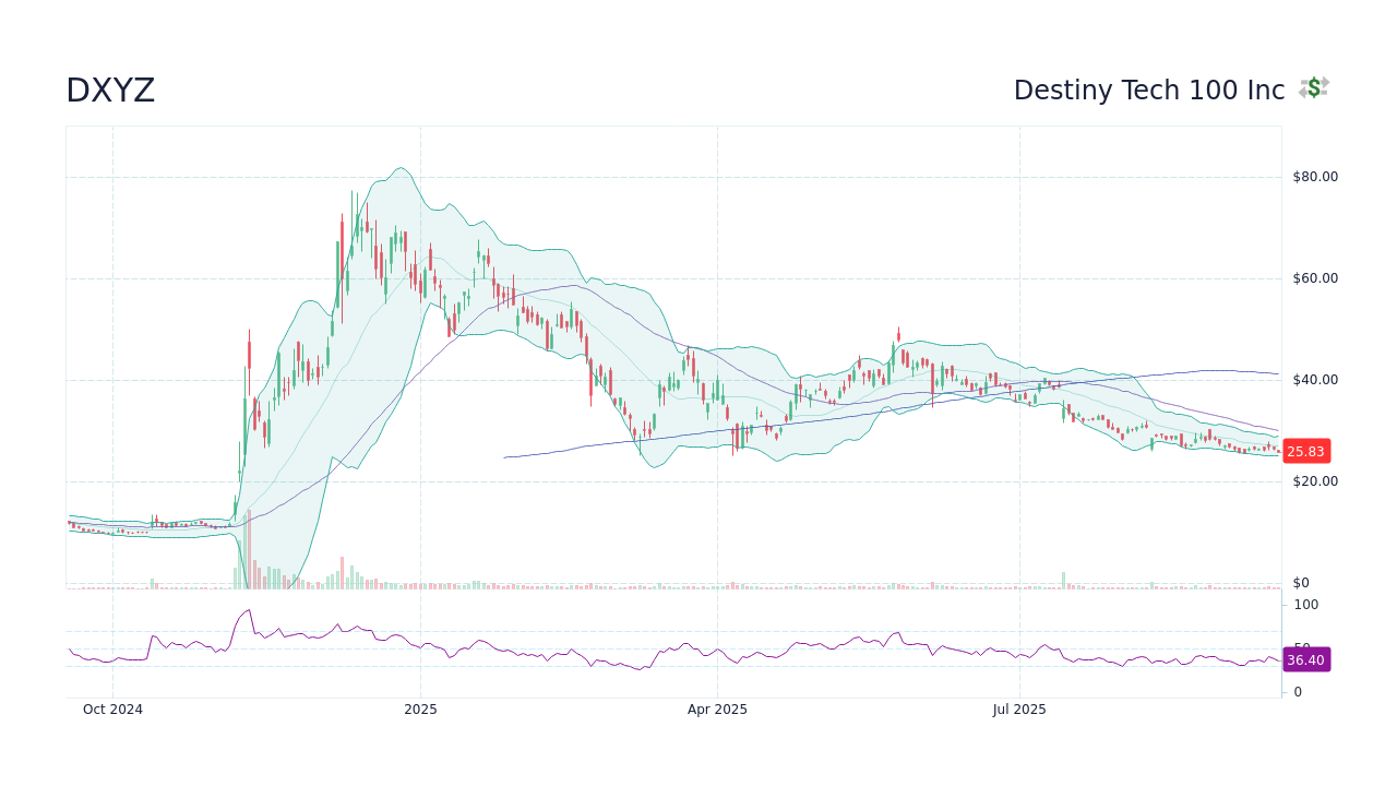 DXYZ - Destiny Tech 100 Inc Stock Price Forecast 2025, 2026, 2030 to ...
