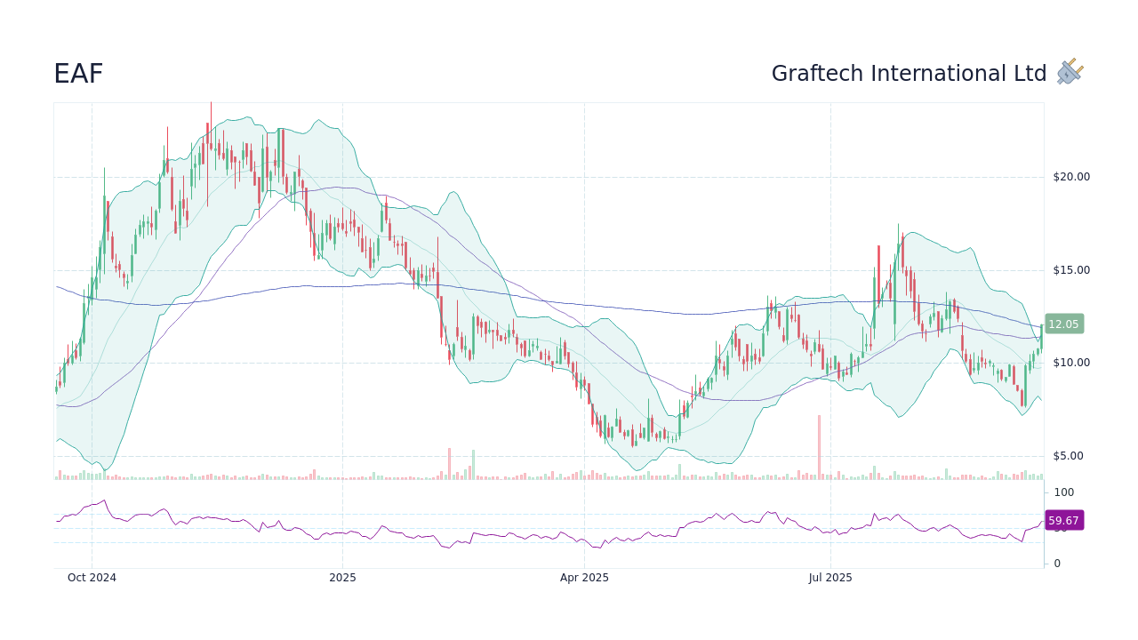 EAF - Graftech International Ltd Stock Price Forecast 2025, 2026, 2030 ...