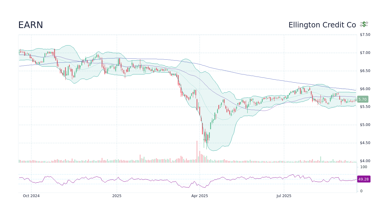 EARN Stock Price - Ellington Credit Co Stock Candlestick Chart - StockScan