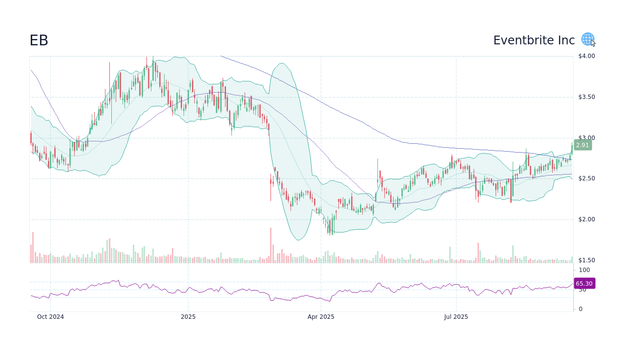 EB Stock Price - Eventbrite Inc Stock Candlestick Chart - StockScan